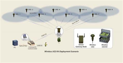 Wireless Unattended Ground Sensors Kit Vnl