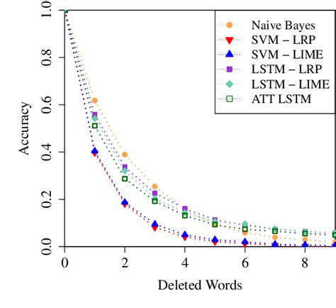 Table 1 From Offensive Language Detection Explained Semantic Scholar