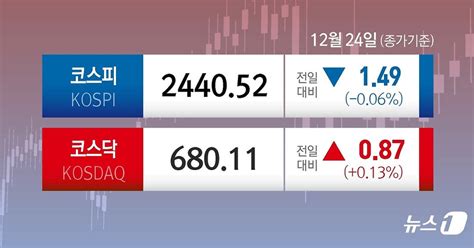 강달러 압박에 팔자 돌아선 외국인코스피 약보합 마감 시황종합