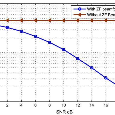 Ber Performance For Comparing With And Without Zero Forcing Beamforming