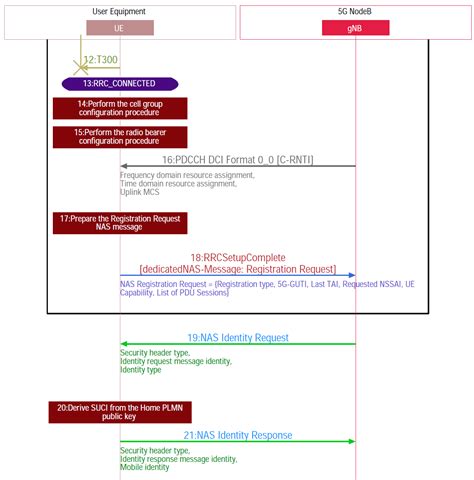 5g Standalone Access Registration By Eventhelix 5g Nr Medium
