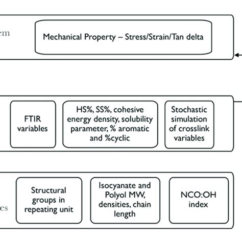 Schematic Depicting The Three Layers In The Hierarchical Machine