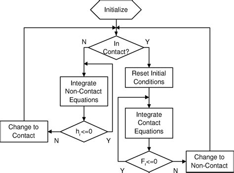Flowchart Of The Model Switching When Simulating Single Contact