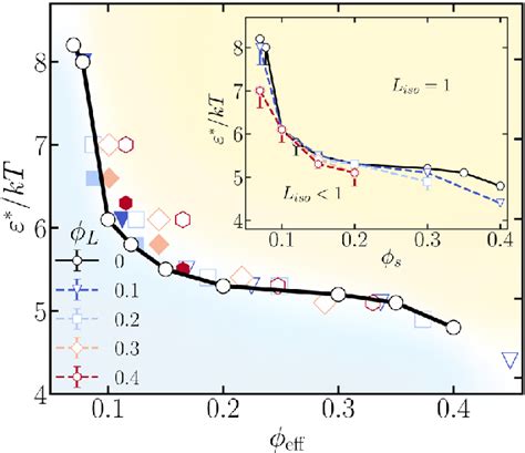 Isostatic Percolation Boundaries E Varying F S And F L Inset