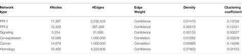 Table 1 From Adapting Community Detection Algorithms For Disease Module