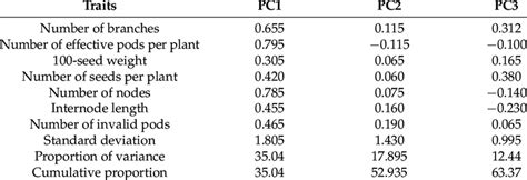 Factor Loadings Principle Component One Pc1 Pc2 And Pc3 Of The Download Scientific