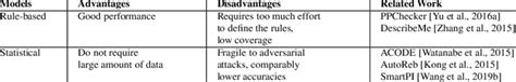 comparison of the nlp methods used in android security download