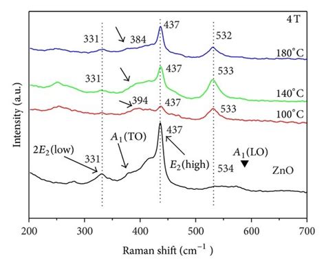 The Raman Spectra Of The Samples Download Scientific Diagram