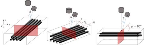 Angles Configuration Fibre Orientation φ Incidence Angle θ