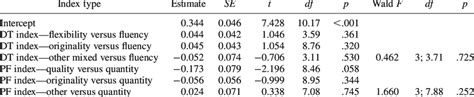 meta regression model dt and pf indexes download scientific diagram