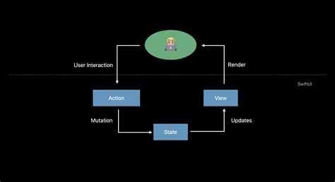 Wwdc19 Data Flow Through Swiftui