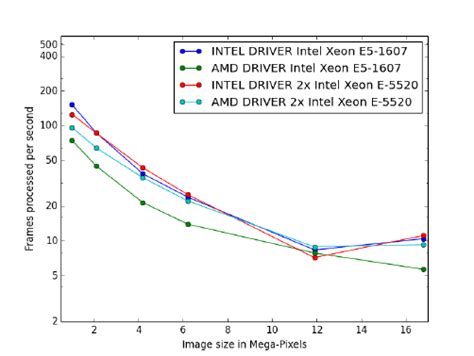 comparison of the azimuthal integration speed between the openmp and