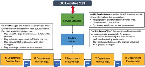 Itil Service Level Management Practice Giva