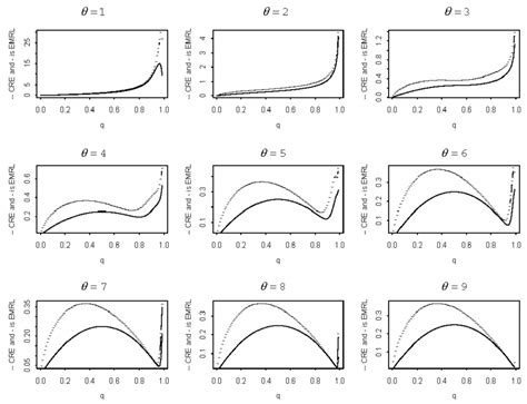 Cret And Emrlt Functions Of Discrete Weibull Distribution For All