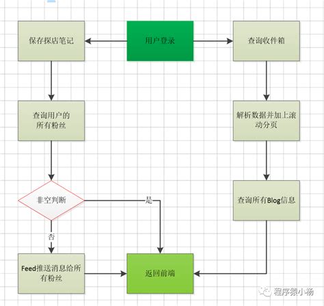 基于redis实现点赞及排行榜功能 知乎 基于redis实现点赞及排行榜功能 知乎