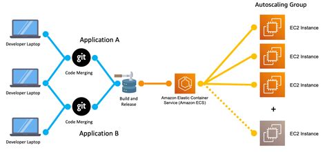 Why Should I Use An Orchestrator Like Kubernetes Amazon ECS Or Hashicorp Nomad Nathan Peck
