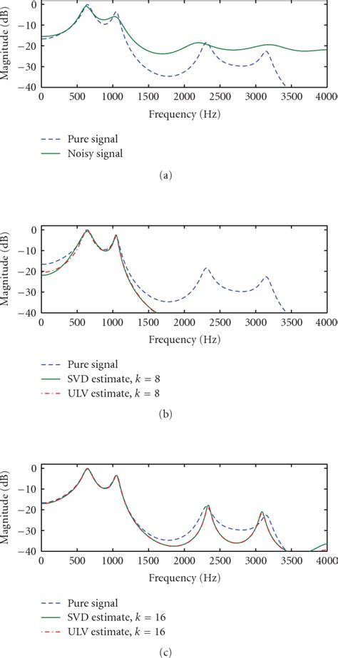 Figure 1 From Subspace Based Noise Reduction For Speech Signals Via Diagonal And Triangular