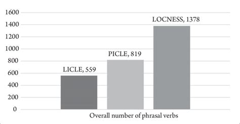 Overall Number Of Phrasal Verbs In The Three Corpora Download