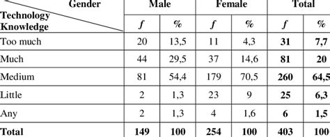 Gender And Technology Knowledge Download Scientific Diagram