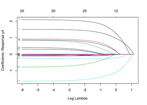 glmnet for linear regression