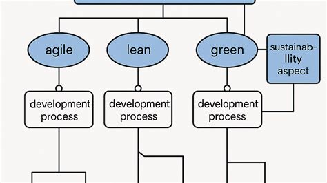Ontosusd Software Engineering Approaches Integration Ontology For Sustainable Software Development