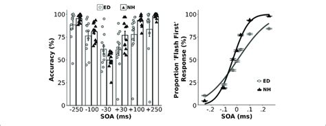 Behavioral Performance In The Visual Tactile Temporal Order Judgment