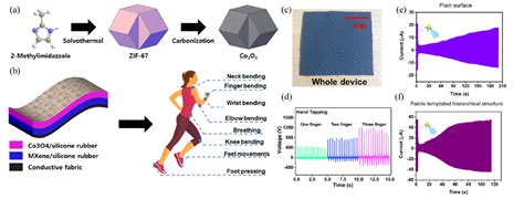 A Flexible And Stretchable Triboelectric Self Powered Sensor For Human Motion Monitoring Aser Lab