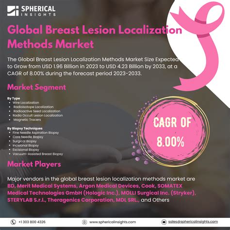 Breast Lesion Localization Methods Market Size Growth Forecasts To 2033