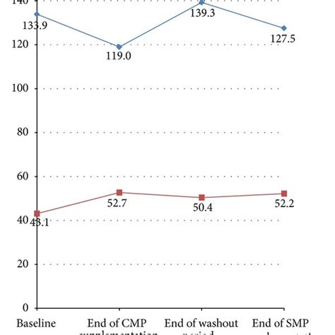 Graphic Representation Of LDL And HDL Changes Following Supplementation Download Scientific