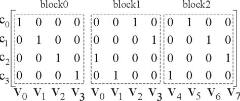 Figure 3 From An Area Efficient Ldpc Decoder For Multi Standard With Conflict Resolution