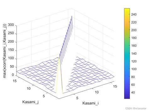 Gold序列、kasami序列实用仿真指南 Csdn博客