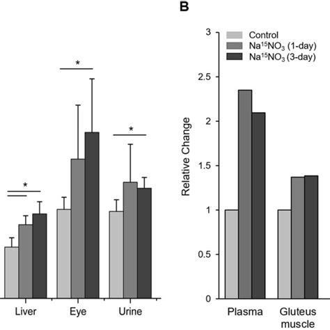 Total Nitrate Concentrations In Rat Tissues A Tissue Samples Were Download Scientific