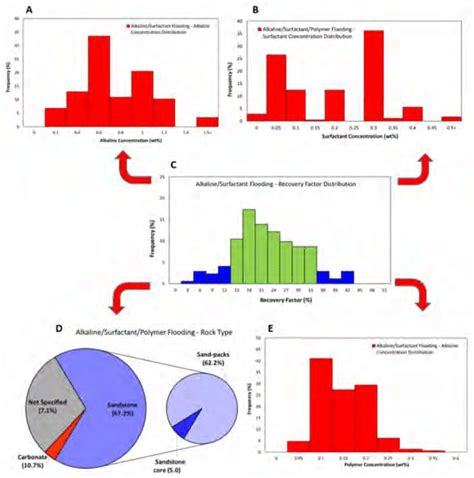 General Statistical Information Of Alkalinesurfactantpolymer Flooding