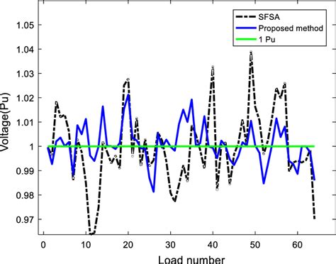 Load Bus Voltage Obtained By Sfsa And Isfsa For Ieee 118 Bus Power