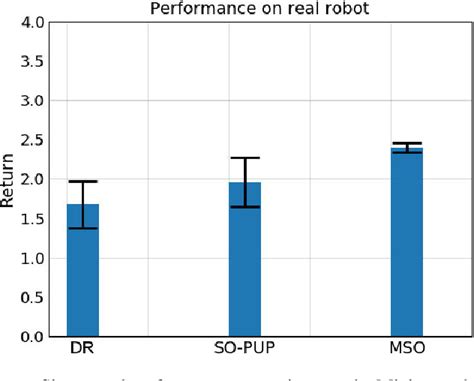 Figure 1 From Learning Fast Adaptation With Meta Strategy Optimization Semantic Scholar