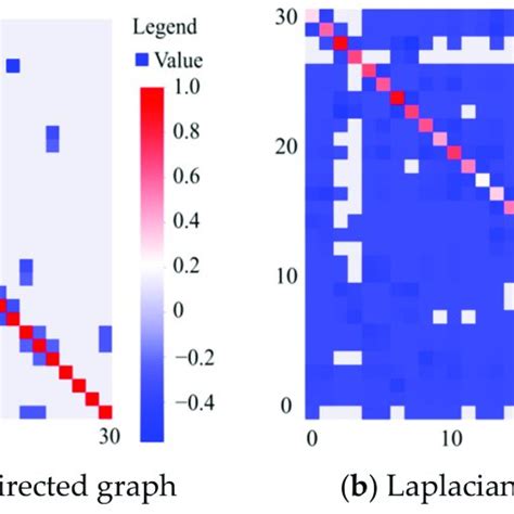 Visualization Of The Normalized Laplacian Matrices Of A The Download Scientific Diagram