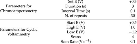 Chronoamperometry And Cyclic Voltammetry Parameters Download