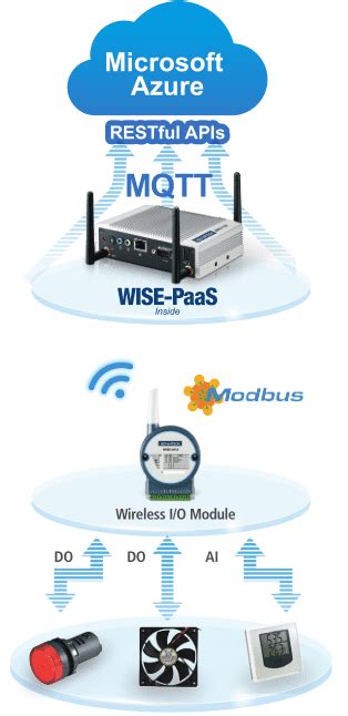 como desenvolver rapidamente uma solução de iot robusta