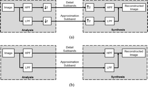 main difference between dwt and rdwt a image analysis and synthesis