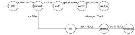 Formal Analysis And Detection For Ros2 Communication Security Vulnerability
