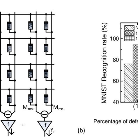 A Memristor Binarized Nn With Double Column Crossbar Where