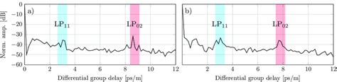 Fourier Transform Of The Transmission Spectra For A Flat And B Download Scientific