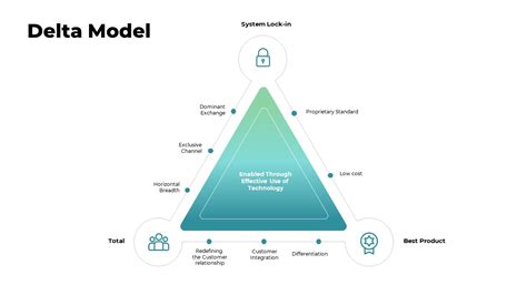 Delta Model Powerpoint Template Slidebazaar