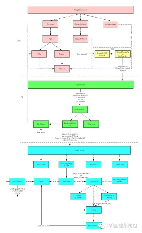 [ceph系列] 总体结构及读写流程 墨天轮