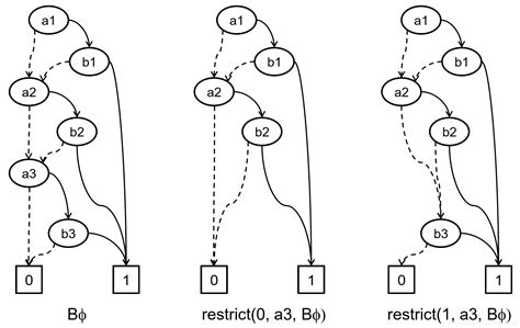 【模型检测学习笔记】9：binary Decision Diagrams Csdn博客