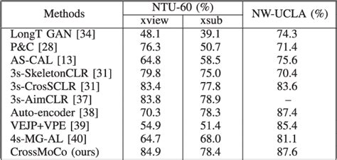 Table V From Contrastive 3d Human Skeleton Action Representation Learning Via Crossmoco With