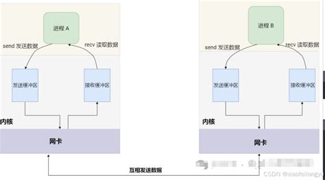 域套接字（unix Domain Sockets） Csdn博客