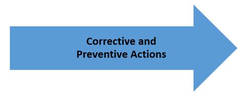 CAPA Corrective And Preventive Actions In Pharmaceuticals