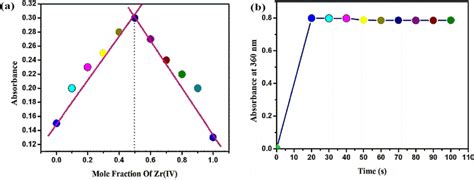 A Jobs Plot Analysis For Binding Stoichiometry Of 2a And Zriv B