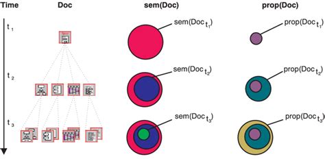 Refinement During System Development As Figure Illustrates A Correct Download Scientific